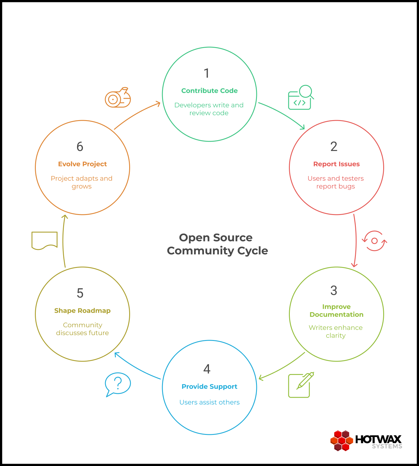 What is Open Source Software?