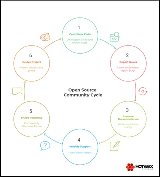 What is Open Source Software?