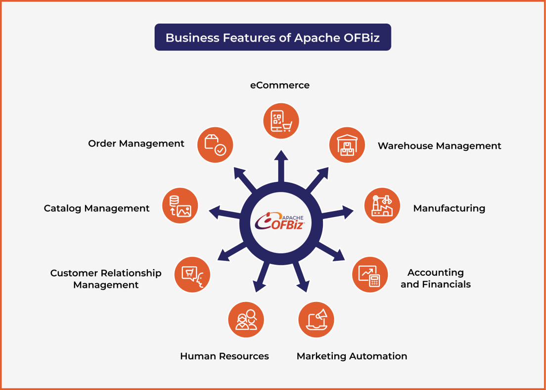 What is Apache OFBiz®?