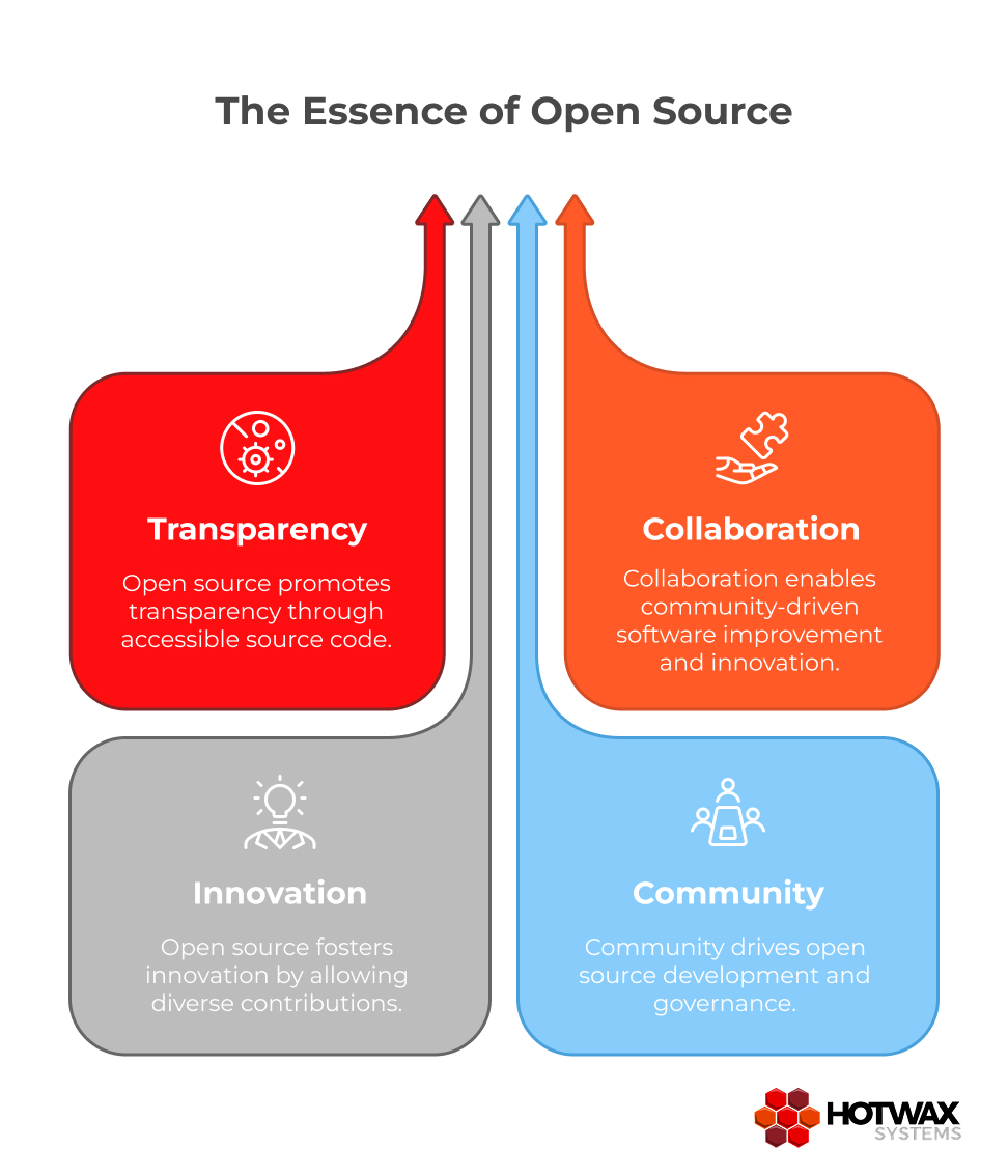 What is Open Source Software?