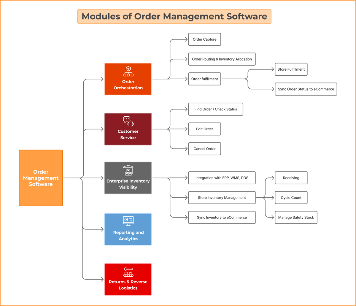 What is Order Management Software? - HotWax Systems
