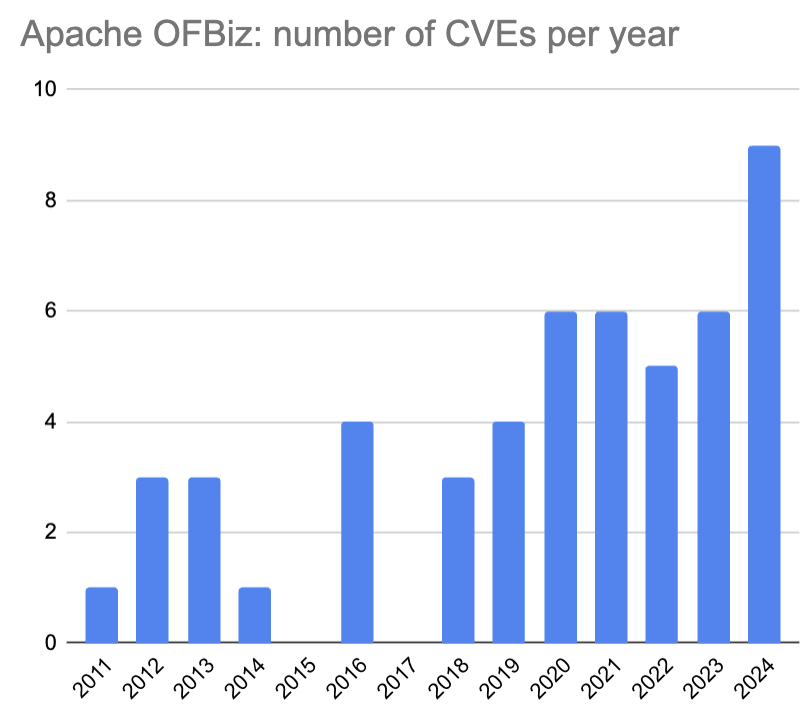How the Apache OFBiz® Community Proactively Addresses Security ...