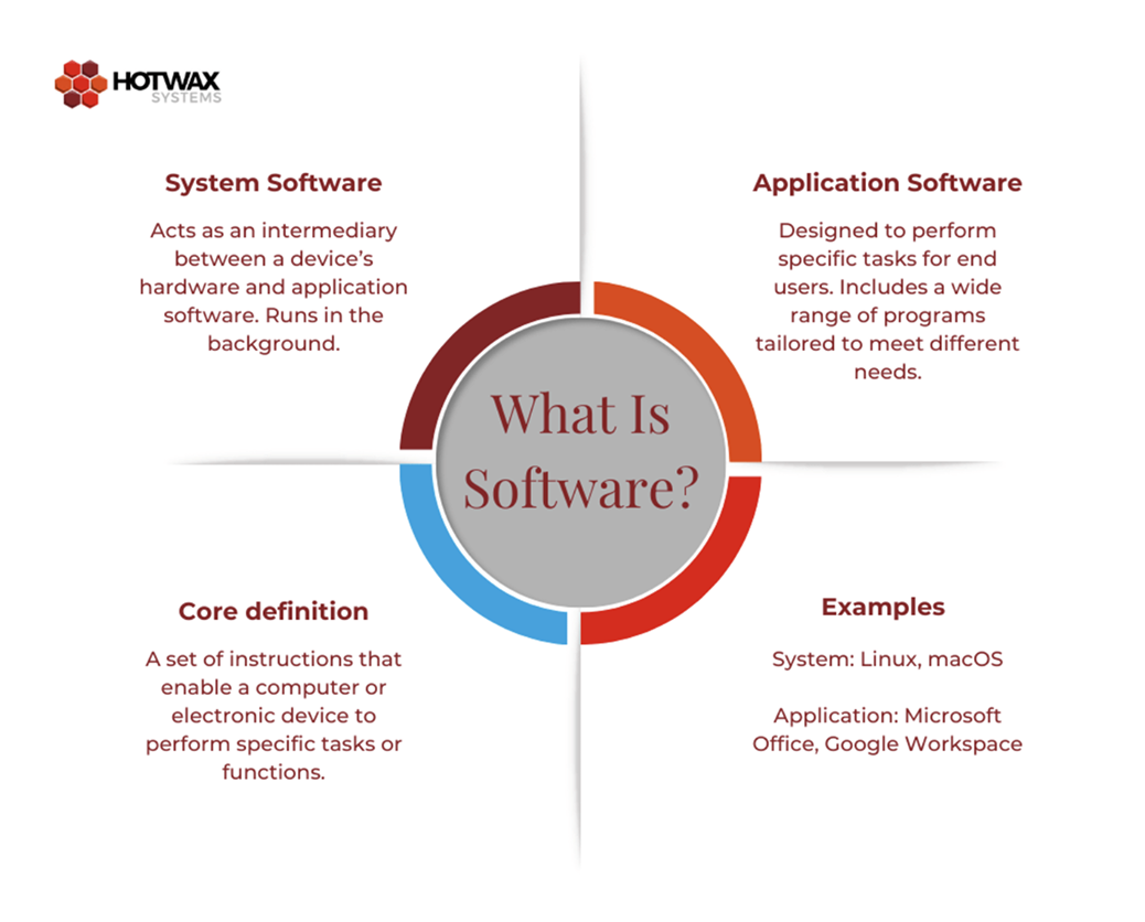 What Is Software?